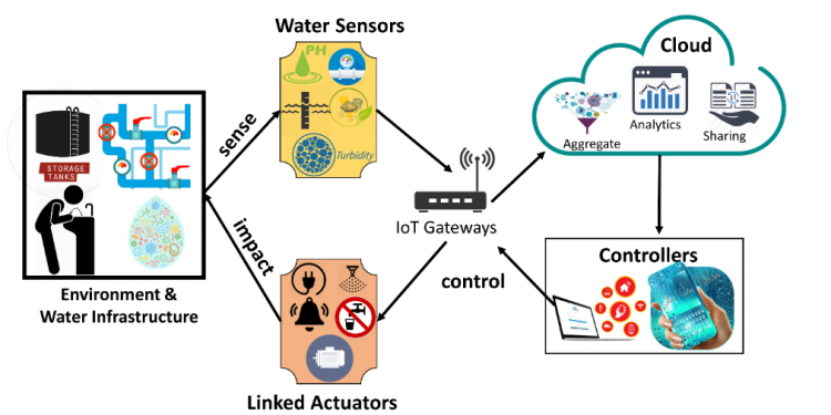AquaSmart: An IoT-Enabled Smart Water Management Solution - Research at ...