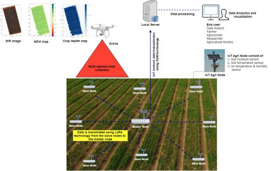 Drone-Based Remote Sensing, and Machine Learning Technologies for ...
