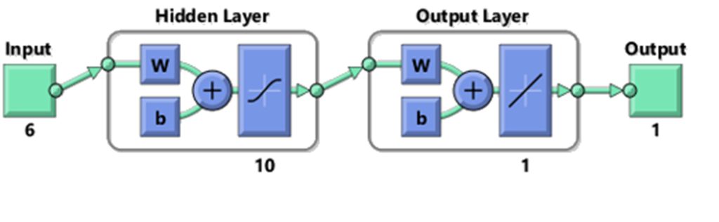 Figure4 Developed Neural Network For Detection Of Faults