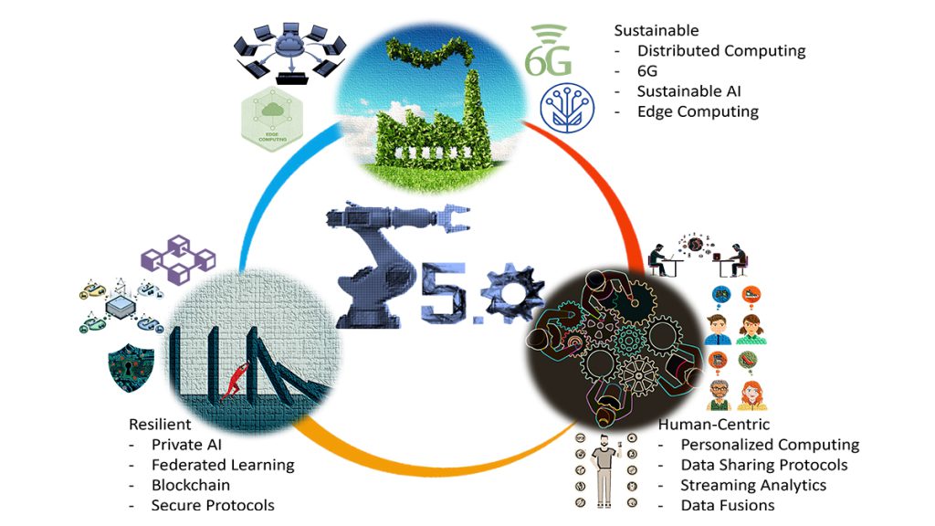 The Dawn of Industry 5.0: Science Fiction or Reality in the Realm of ...