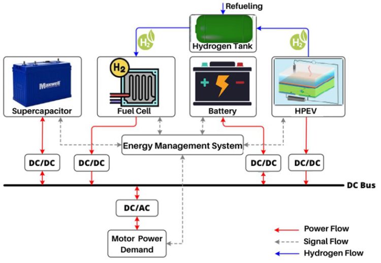 Figure 1 Layout Of Hybrid Energy Storage System Utilizing Multiple