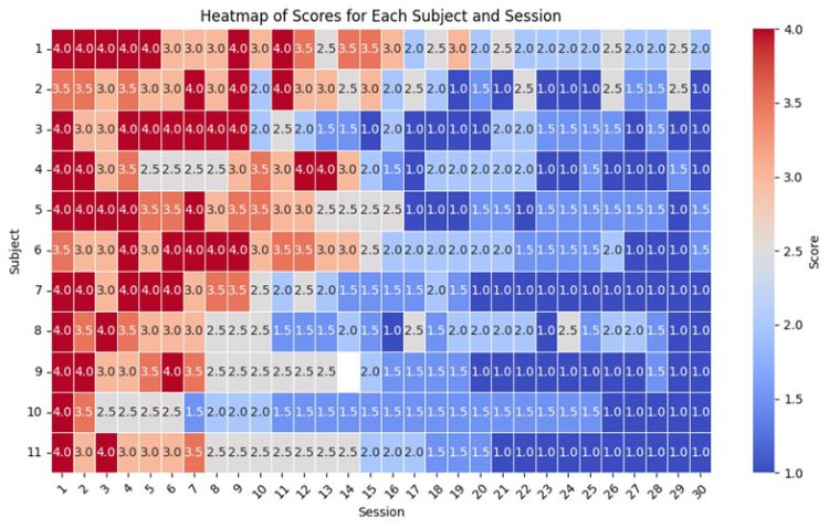 Figure 4: Heat Maps showing improvement
