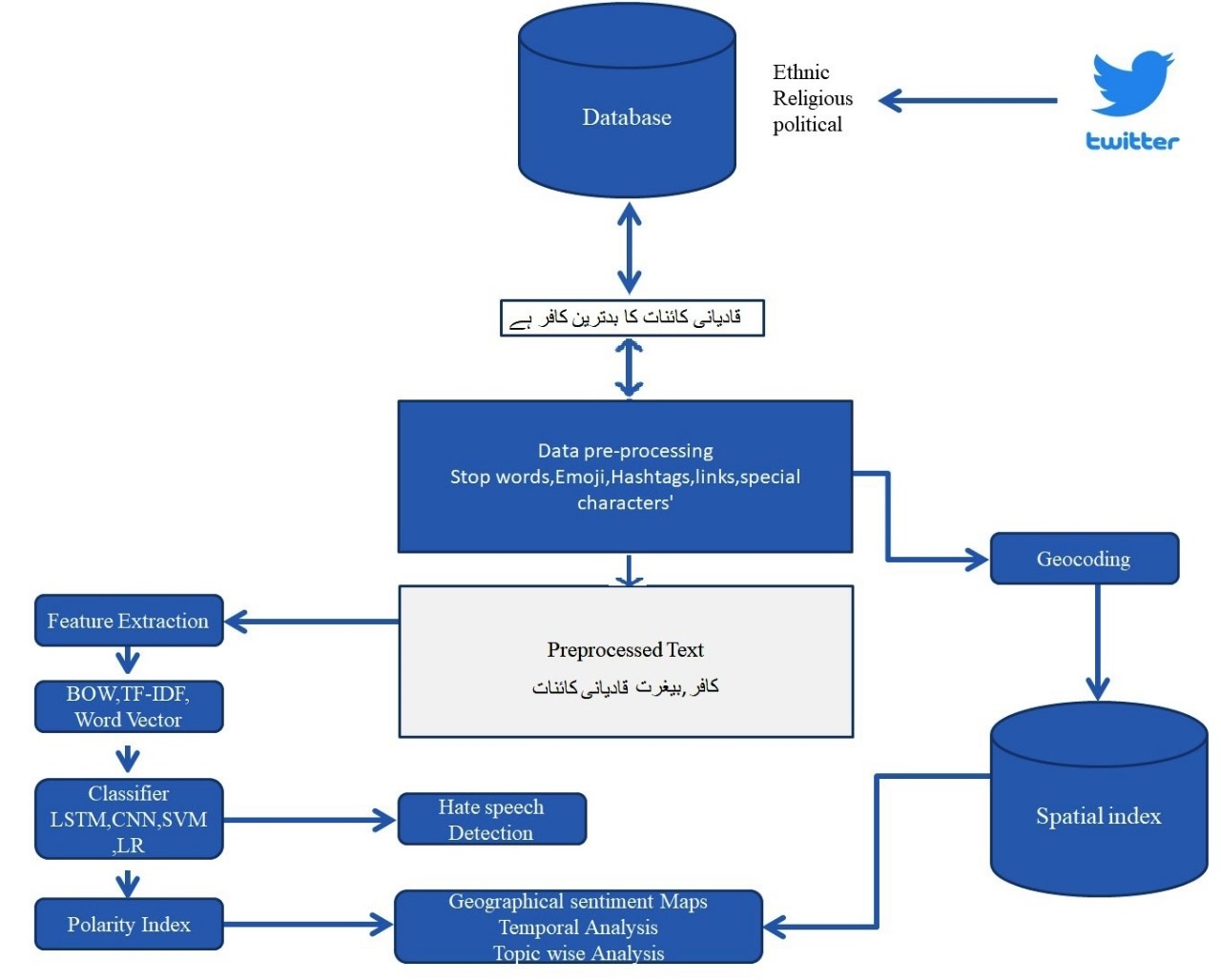 Detection of Hate Speech Tweets for Low Resource Language