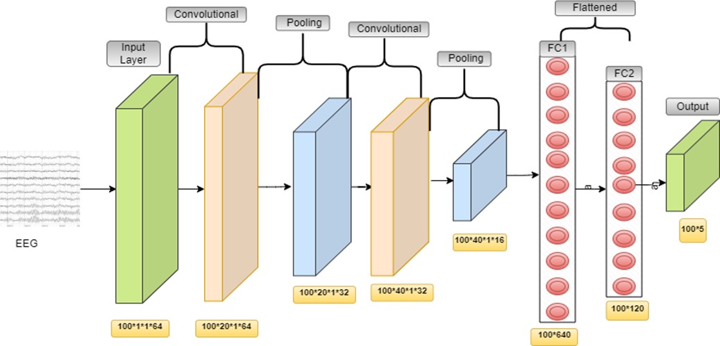 Thought-to-Text Technology: Empowering Differently Abled with Brain ...