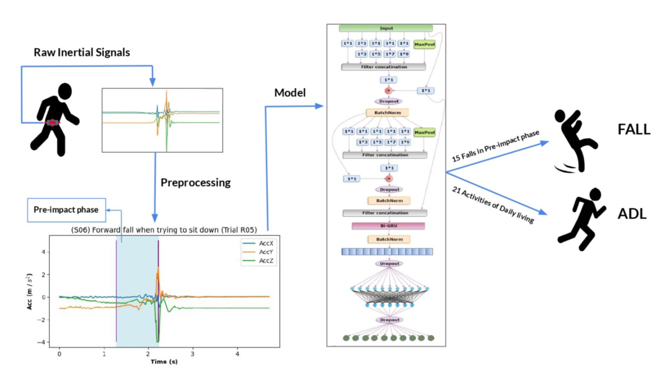 Milliseconds to Make a Difference: Predicting Falls Before They Happen - Research at NUST