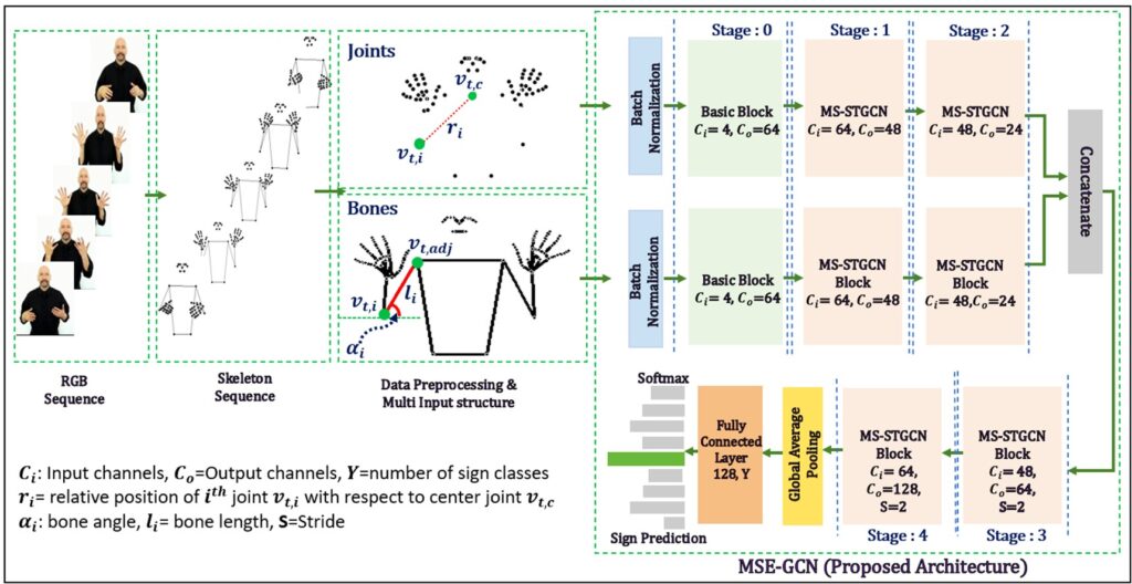 From Signs to Text: Bridging Silence with Intelligent Recognition ...