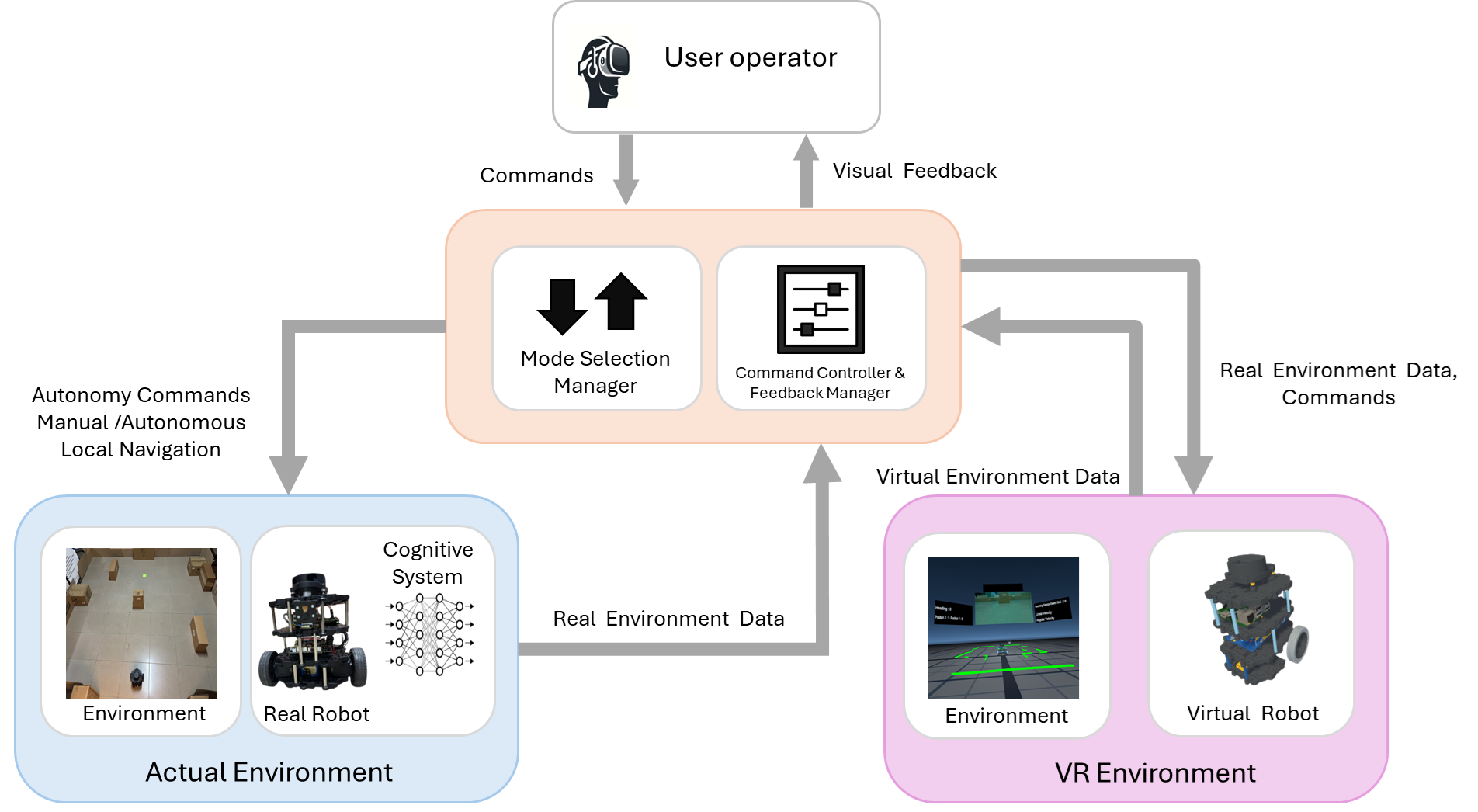 Hybrid Control Paradigm for Immersive VR Teleoperation - Research at NUST