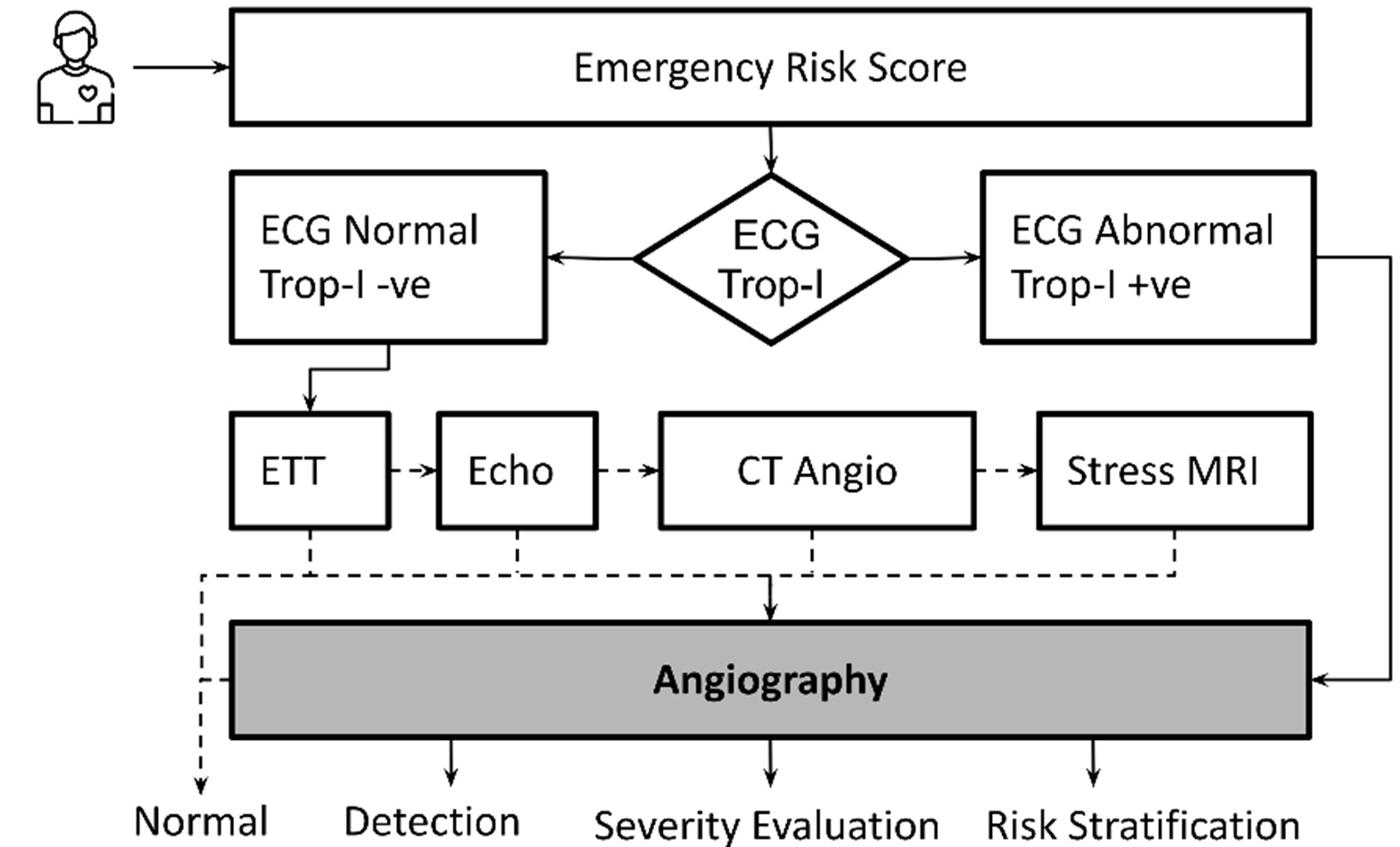 AI based Diagnosis and Risk Stratification of Coronary Artery Disease ...