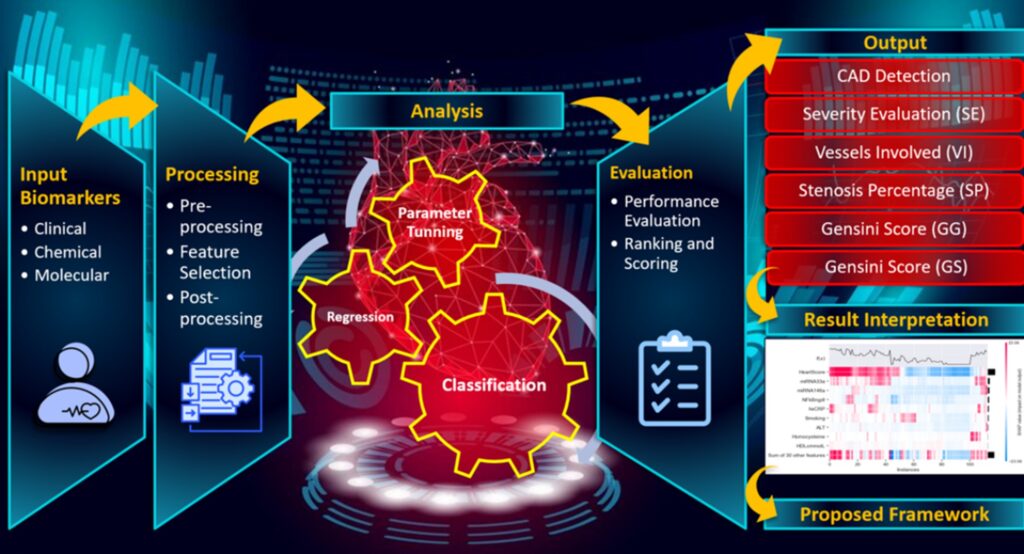 AI based Diagnosis and Risk Stratification of Coronary Artery Disease ...