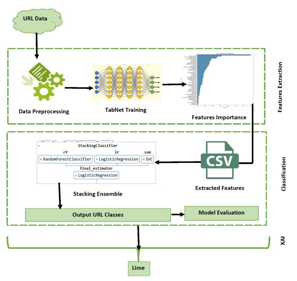 Unmasking the Web’s Hidden Threats: Explainable AI vs Obfuscated URLs - Research at NUST